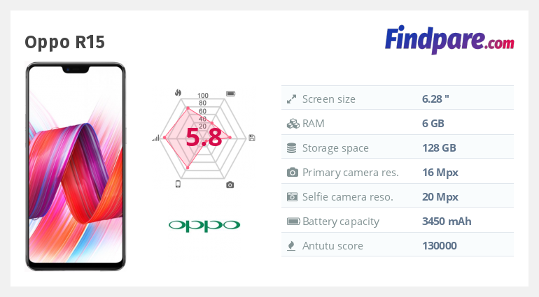 Oppo R15 smartphone | Cheapest Prices Online at FindPare